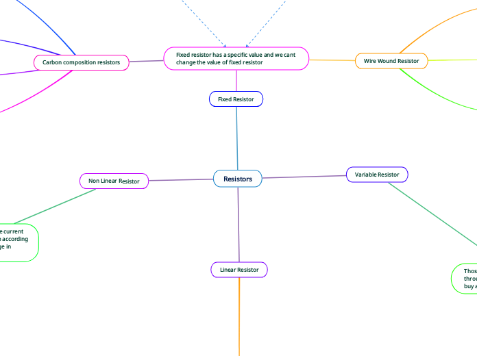Resistors - Mind Map